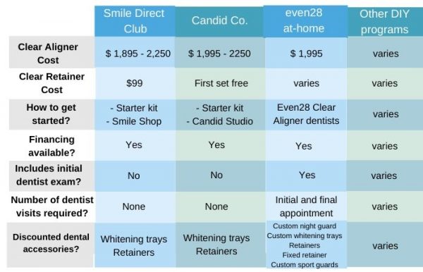 Best at home clear aligner system – Even28: Dentist Search Engine